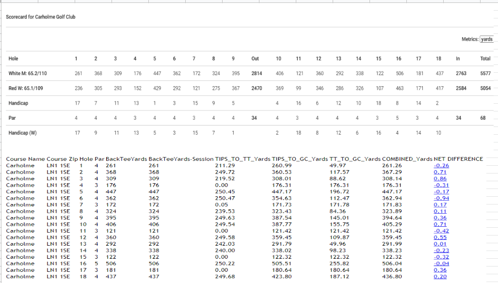 Golf Hole Distances: Measured Versus Scorecard Yardages forCarholme in ...