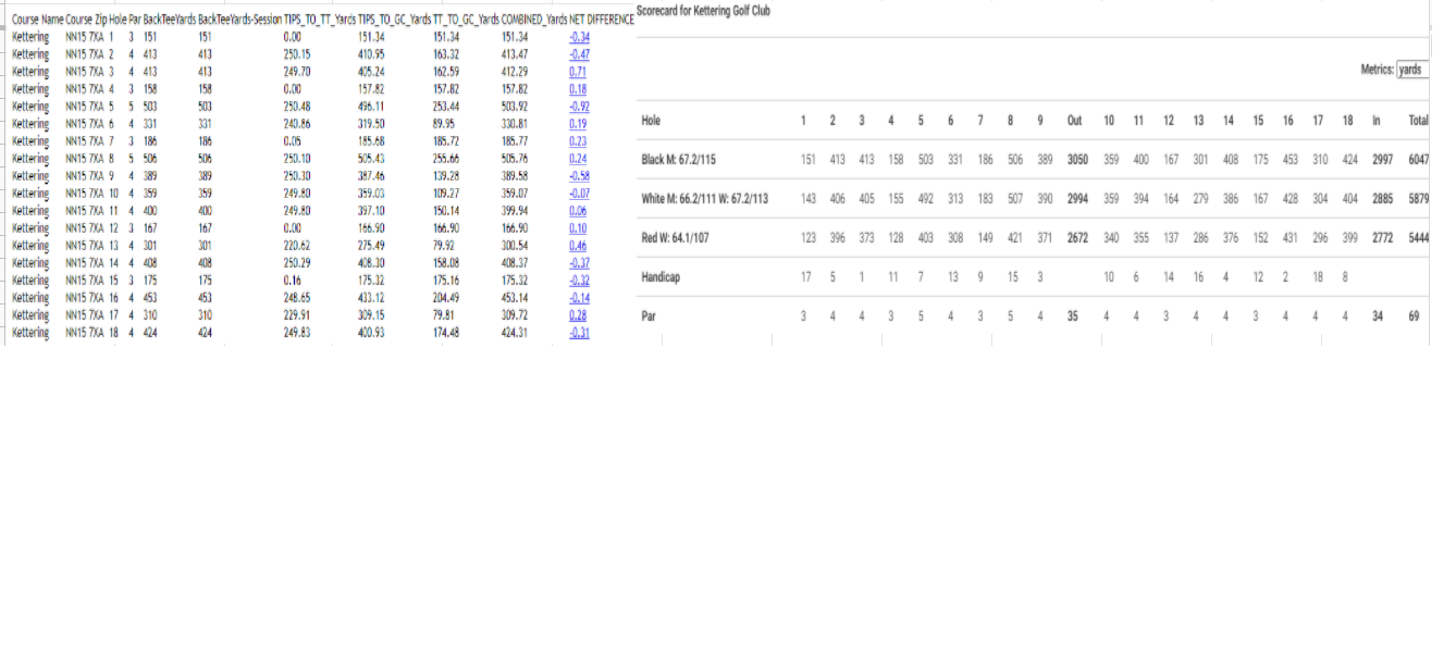 Golf Hole Distances: Measured Versus Scorecard Yardages forKettering in ...