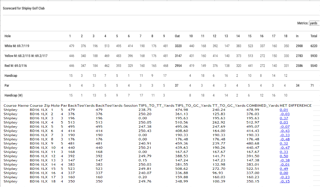 Golf Hole Distances: Measured Versus Scorecard Yardages forShipley in ...