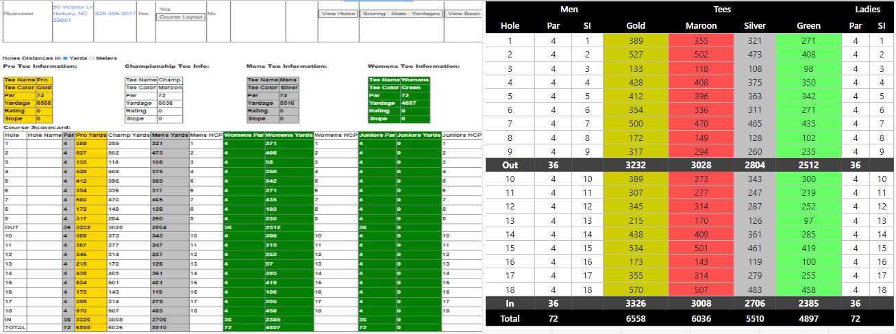 Golf Hole Distances: Measured Versus Scorecard Yardages forRivercrest ...
